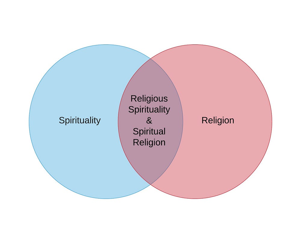 Spirituality and Religion in Harmony | by Wisdom Village | Medium
