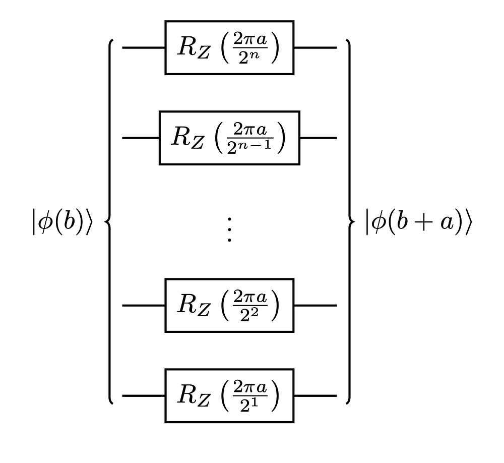 A General Implementation of Shor’s Algorithm | by Chaitanya Ravuri ...