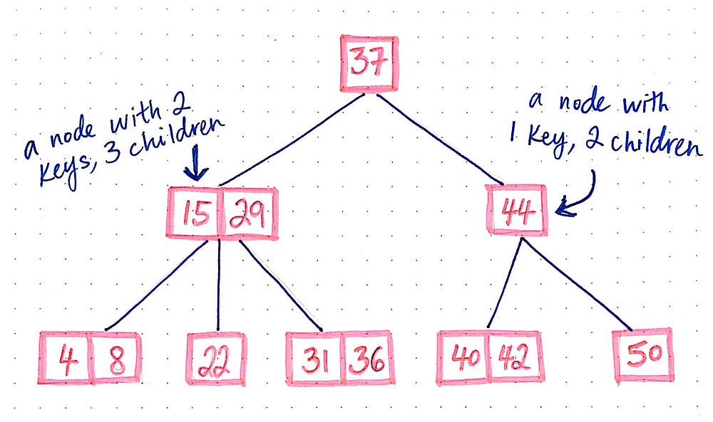 Busying Oneself With B-Trees. If you spend enough time thinking about ...
