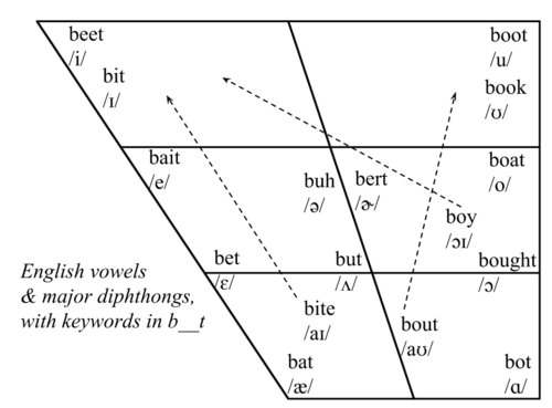 THE 20 VOWEL SOUNDS. The vowel sound is the core of every… | by ...
