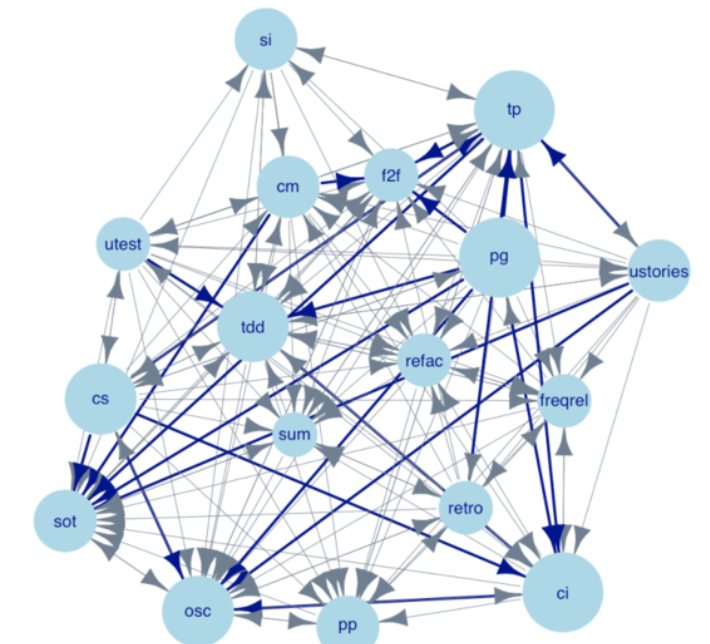 Dependency Management Techniques. In an ideal world, Agile teams are ...