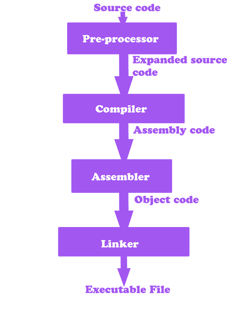 Compilation process in C. Compilation Process of a C Program | by Majd ...