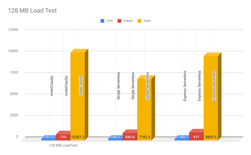 AWS Lambda Deployment: Choosing Between Serverless Framework and ClaudiaJS
