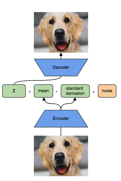 Generate Anime Character with Variational Auto-encoder | by Wuga | Medium