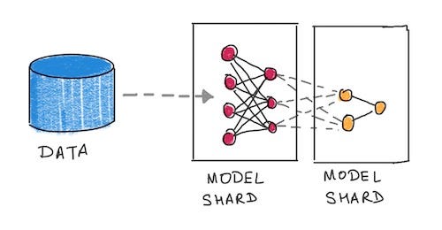 Evolution of ML Infra. If you are seeing this behind a paywall… | by ...