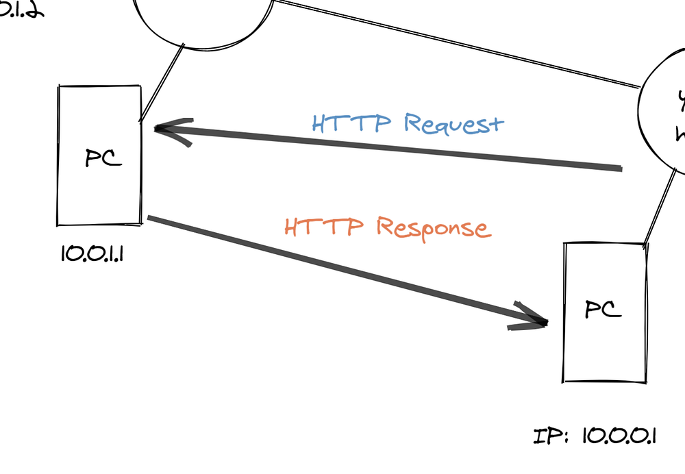 Demystifying The Web. Explaining how your websites work, and… | by ...