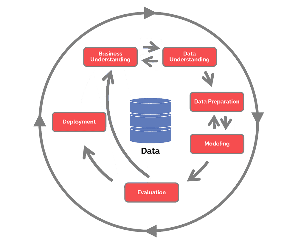 Scaling Data Science development. Around ten years ago, Software… | by ...