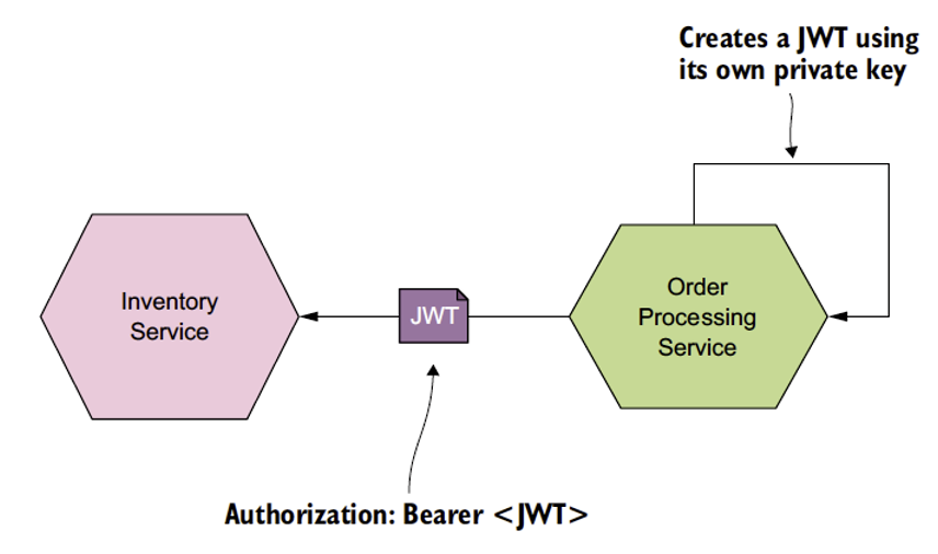 Securing Microservices - Zero Trust Approach | by Nisith Dash | Sep, 2021 | Medium