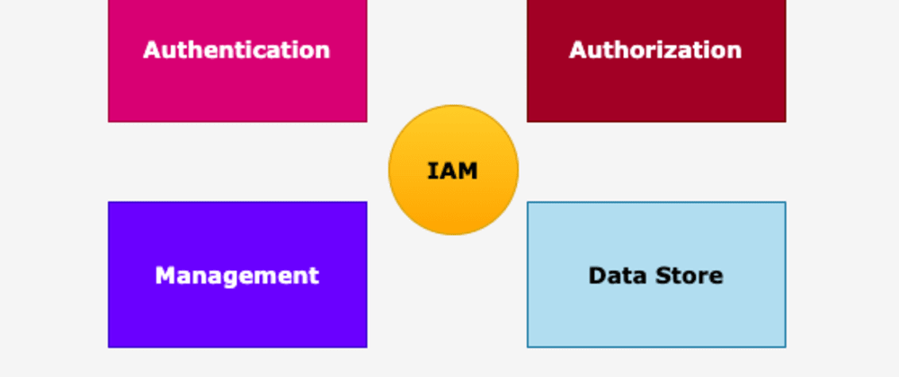 What is IAM? (A beginner’s guide) | by love huria | Medium
