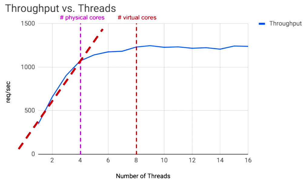 Performance & Optimizing for Throughput(Part II) | by AySun | Medium