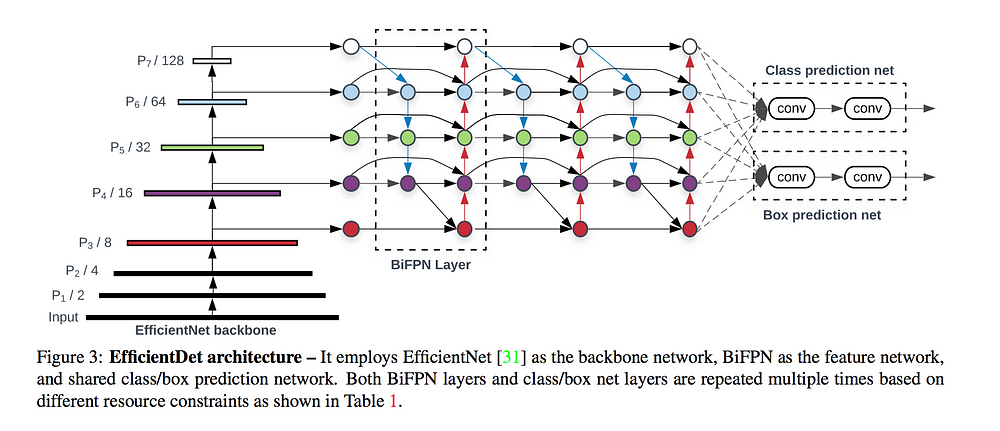 Efficientdet Scalable And Efficient Object Detection Laptrinhx