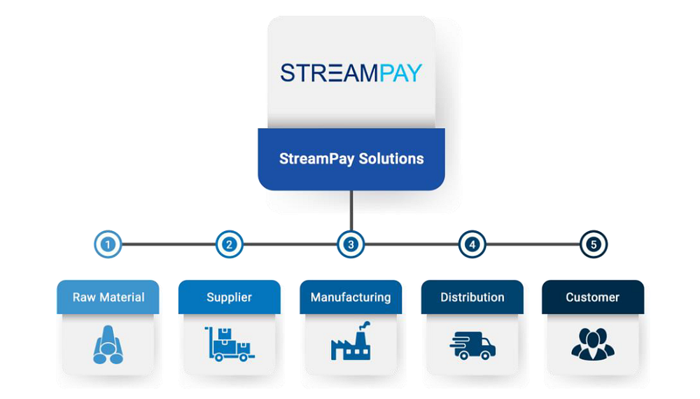 THE PROBLEM & SOLUTION STREAMPAY. What is STREAMPAY? | by The Articles ...
