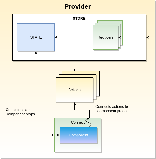 Manage React State Without Redux How To Use React Context Api In An