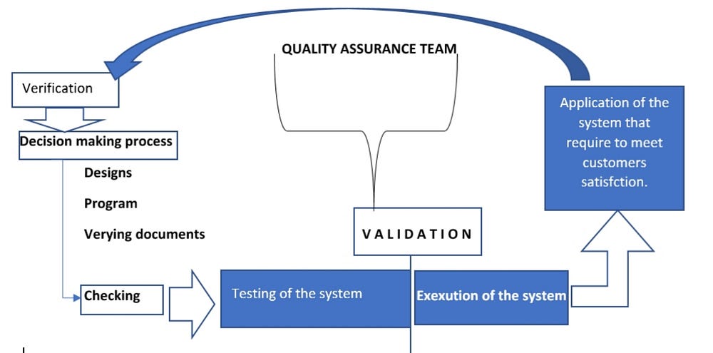 The Difference between Verification and Validation | by Joven Enon | Medium