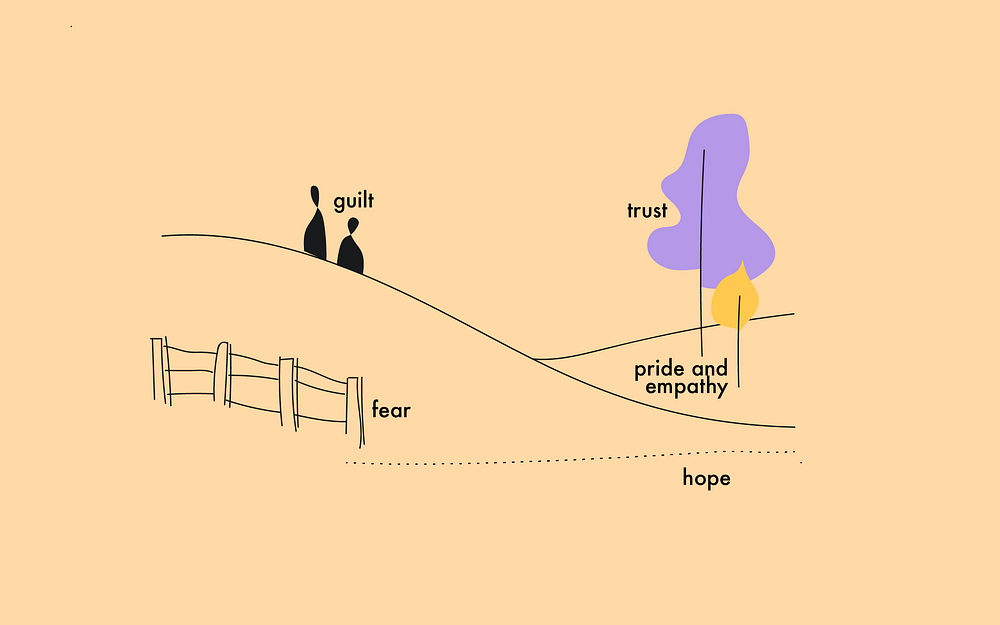 Emotional Landscape. an artifact for illustrating emotional… | by ...