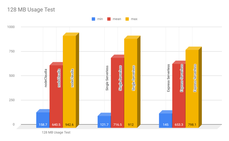AWS Lambda Deployment: Choosing Between Serverless Framework and ClaudiaJS