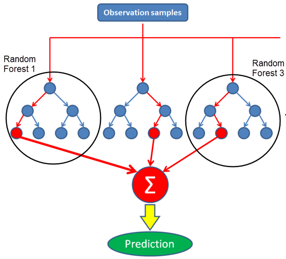 Random Forest : Ensemble model and rescuer. Understand why? | by Laxman ...