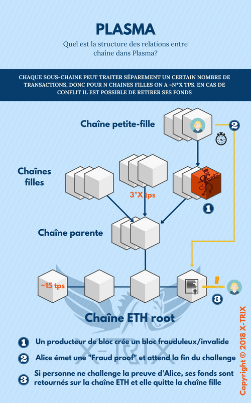 Etat des lieux sur la scalability de Ethereum — Plasma | by Romain ...