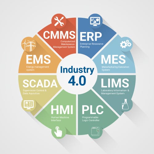 Requirements for Industry 4.0 — What is technically necessary? | by ...