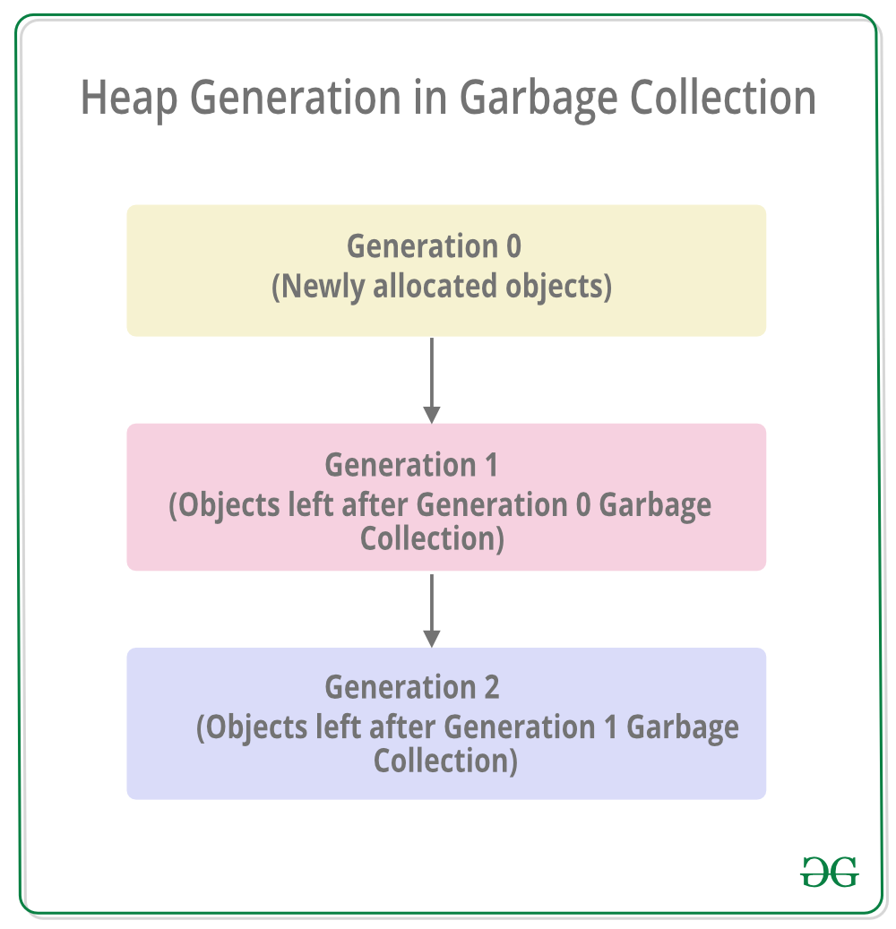 Garbage Collection Process. C# programmers (directly) cannot… | by ...