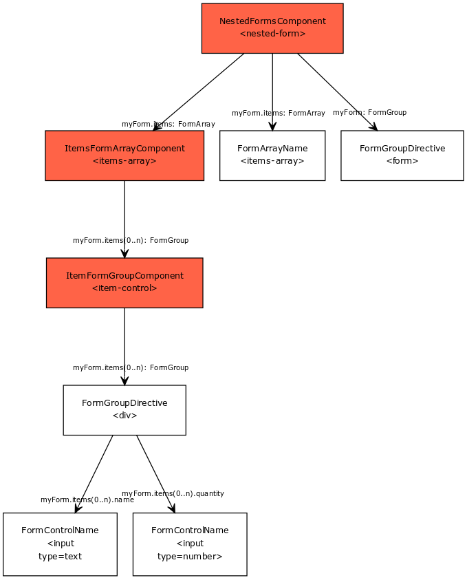 Angular2: Building nested, reactive forms | by David | Sparkles Blog | Medium