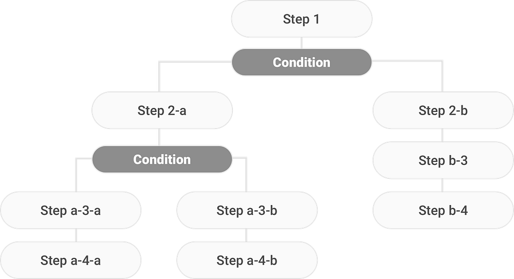 How to Design a Form Wizard - commonux - Medium