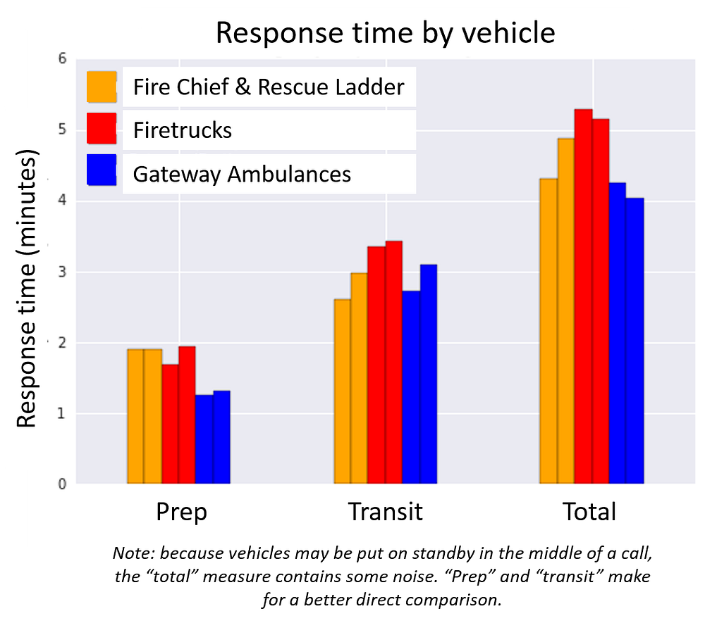 Learn more: U City’s ambulance data | by Luke Babich | Medium