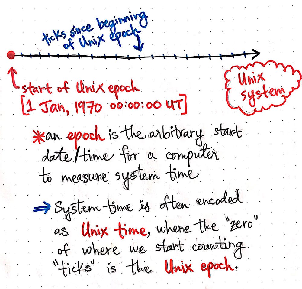 Ticking Clocks in a Distributed System | by Vaidehi Joshi | baseds | Medium