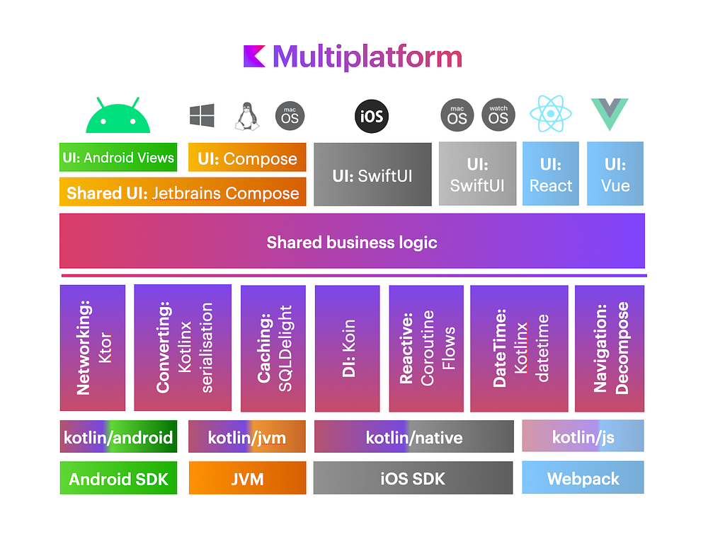 Going Fully Multiplatform #1: Migrating your Android Project to Kotlin ...