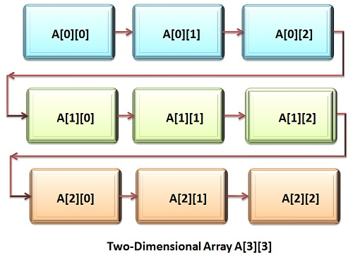 Data Structures in Java — Arrays. We have seen about Data Structure (a ...