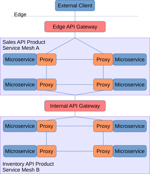 Deciphering the Difference Between a Service Mesh and API Gateway | by ...