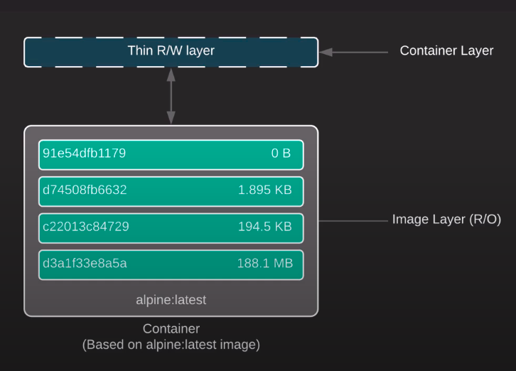 Understanding Docker — Part 2 - nonstopio - Medium