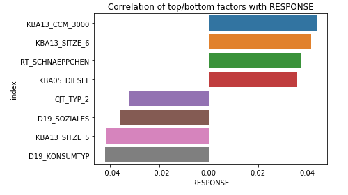 Customer Segmentation using supervised and unsupervised learning | by ...