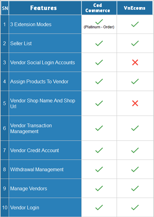 Magento Multi-Vendor Marketplace Comparison Analytics | by Elena ...