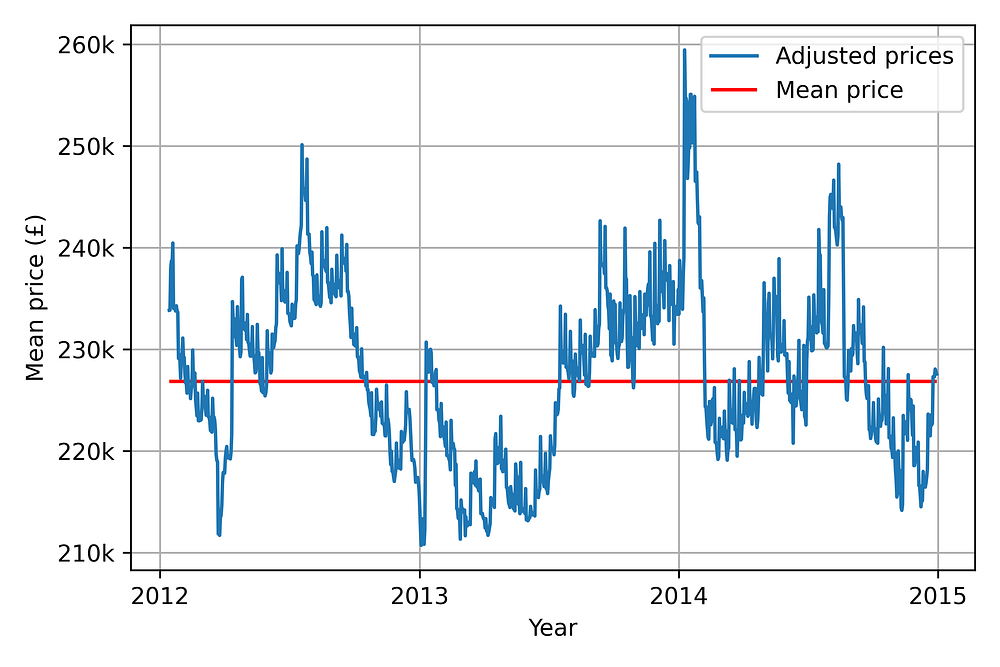 Gaussian Mixtures to Model Real Estate Prices in the UK | by Kiko Rul·lan | Datasparq Technology ...