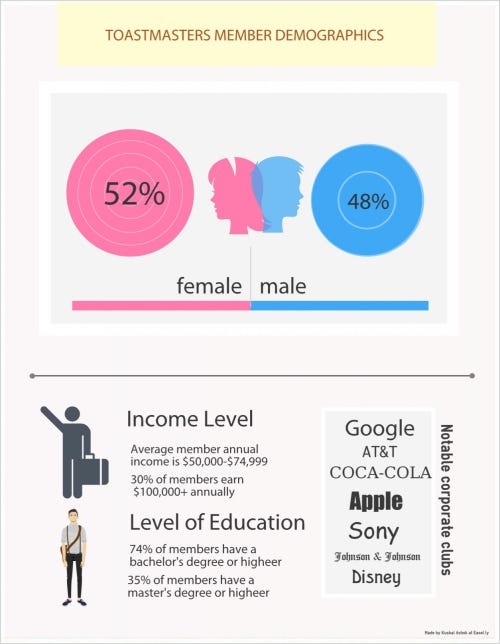 Defining Toastmasters with Infographics | by Kushal Ashok | Medium