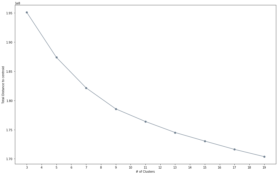 Who is Your Customer? A Machine Learning Approach | by Jyoti Sood | Medium