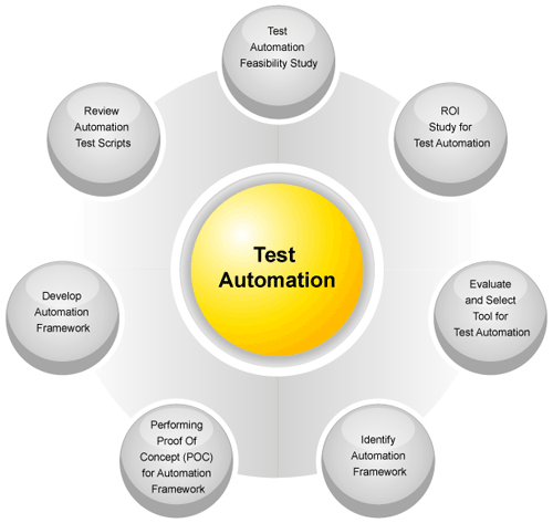 Top Tips to Ensure Successful Software Test Automation | by Qa Infotech ...