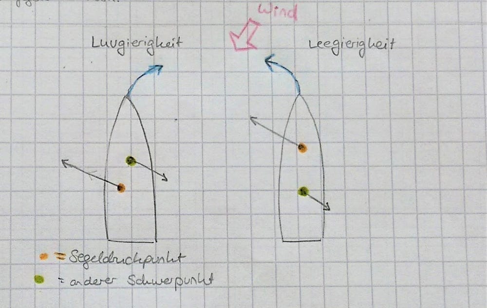 Segeln und Physik (Mechanik). Ich habe eine Woche mit meinem Bruder ...