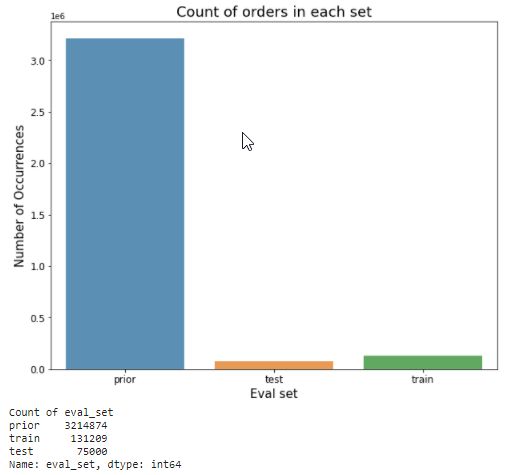 Instacart Market Basket Analysis. Table Of Content | by Jagdesh Patkar ...