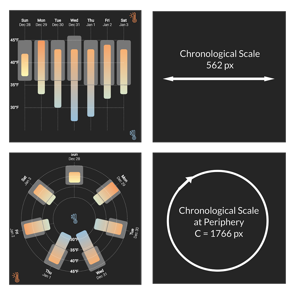 Visualizing Ranges Over Time on Mobile Phones | by matt brehmer ...