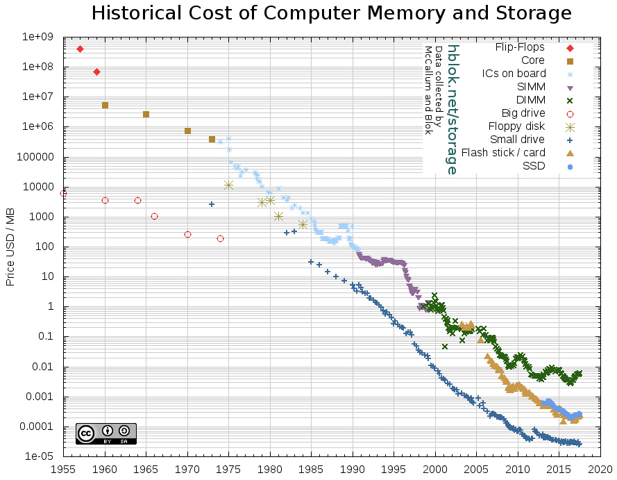 Memory Devices and How They Work. This article explains how memory in ...