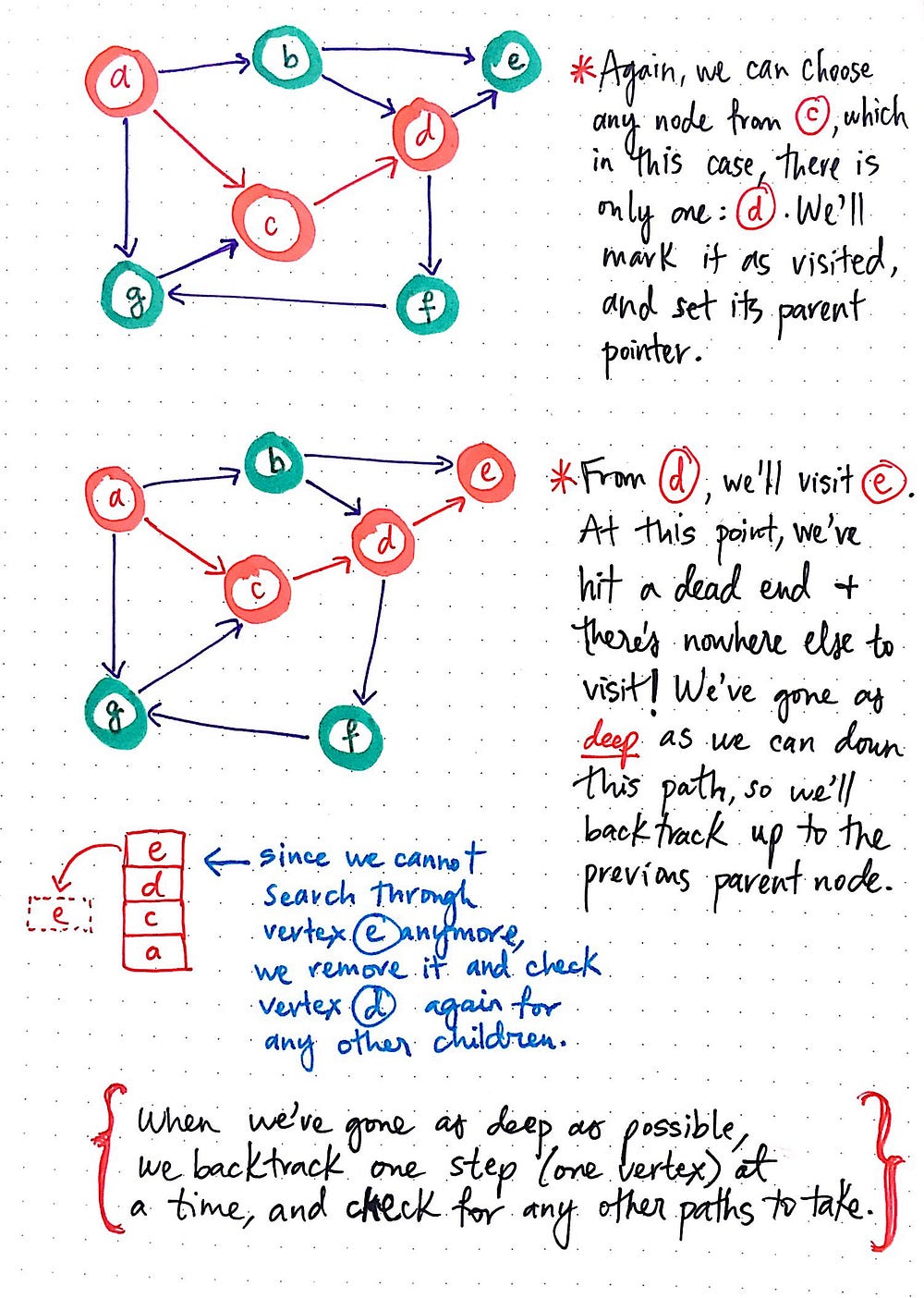 Deep Dive Through A Graph: DFS Traversal | by Vaidehi Joshi | basecs ...