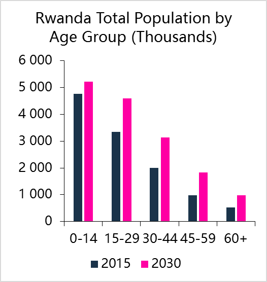 Life expectancy in Rwanda is expected to be over 70 by 2030, up from 50 ...