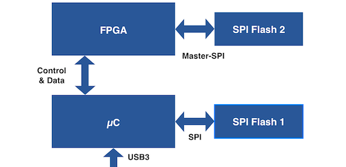 Sharing an SPI flash memory between a microcontroller and a Xilinx 7 series FPGA with “MultiBoot ...