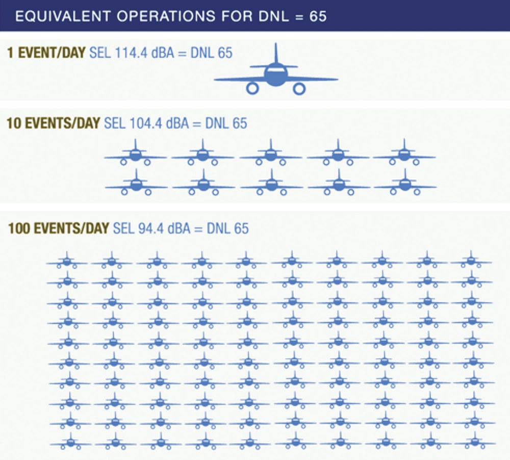 Cutting Through All the Noise. How the FAA is Working to Reduce the ...