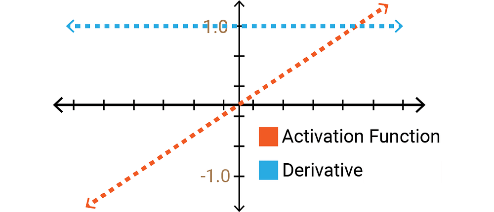 What, Why and Which?? Activation Functions - Snehal Gharat - Medium