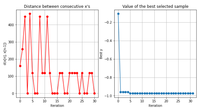 Achieve Bayesian optimization for tuning hyper-parameters | by Edward ...