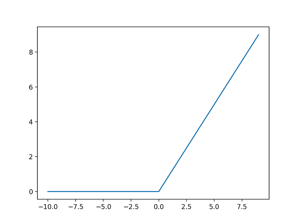 Relu- A nonlinear function. How to prove relu (rectified linear… | by ...