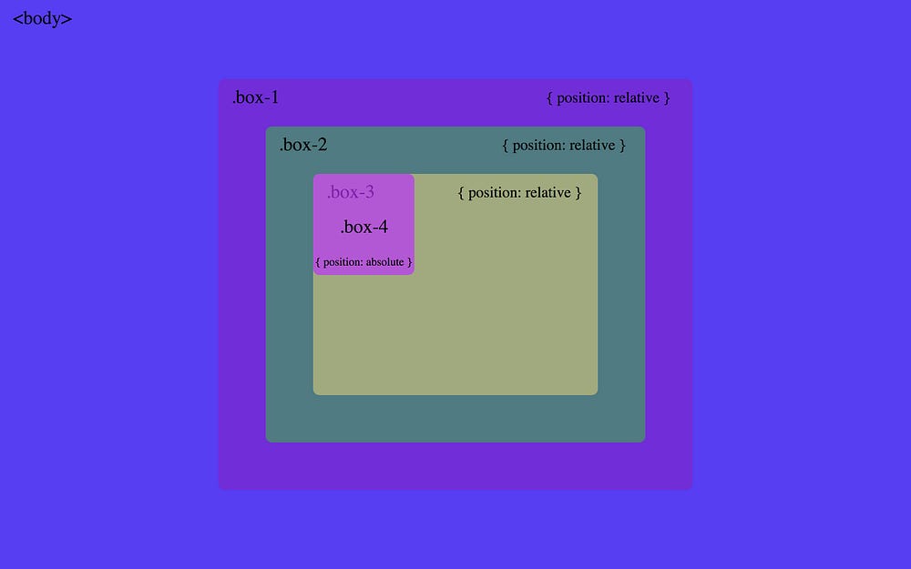 How to understand CSS Position Absolute once and for all | by Marina ...